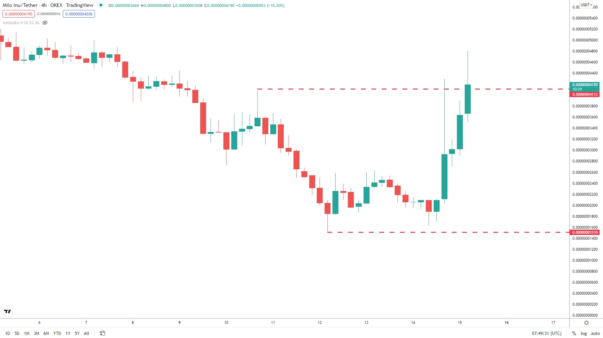 علت رشد ارز دیجیتال میلو اینو (Milo Inu) چیست؟ | بیت 24