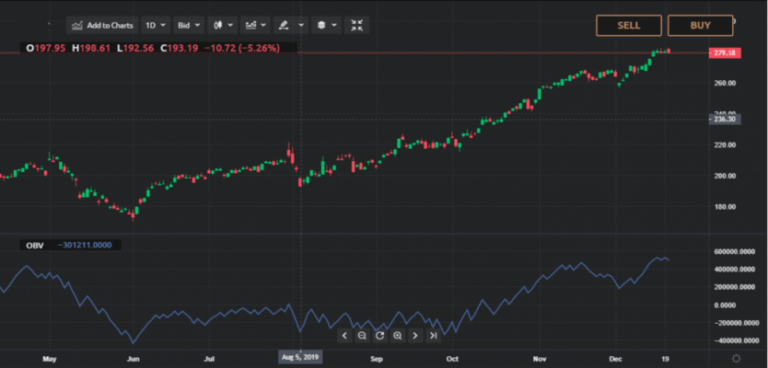 آموزش کامل اندیکاتور حجم تعادلی OBV در تحلیل تکنیکال ارز دیجیتال | بیت 24