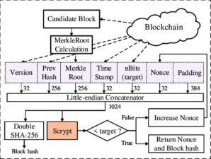 الگوریتم Scrypt در بلاک چین چیست؟ آموزش الگوریتم استخراج اسکریپت | بیت 24