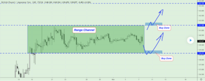 بازار رنج یا سایدوی در معاملات ارز دیجیتال چیست؟ | بیت 24