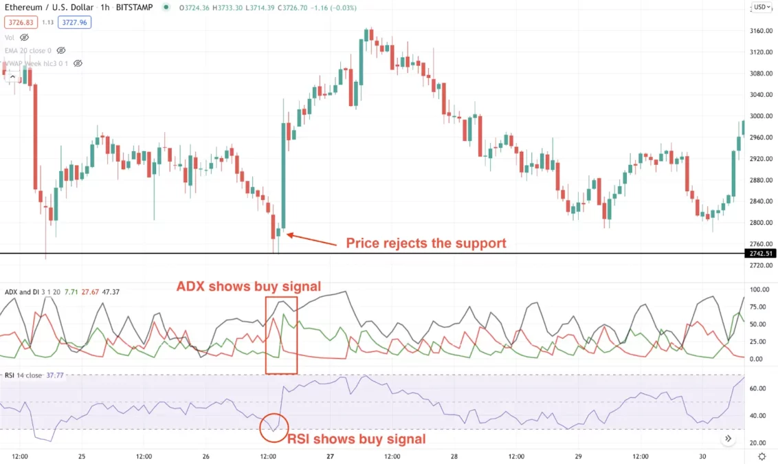 اندیکاتور ای دی ایکس ADX چیست؟ چطور از آن استفاده کنیم؟ - بیت ۲۴